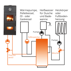 LUVANO® wasserführender Kaminofen - Die Zukunft beginnt jetzt!
